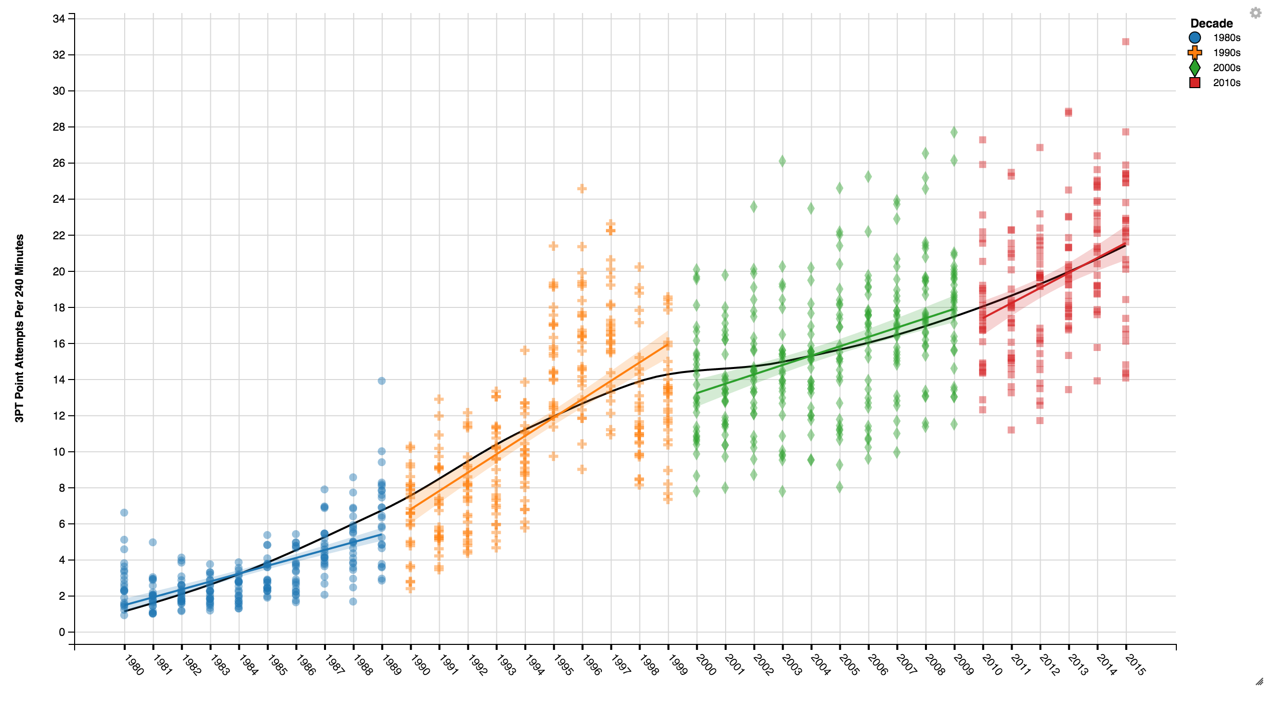 NBA 3 Point Shot Attempts per 240 Minutes Since Inception of the by ...